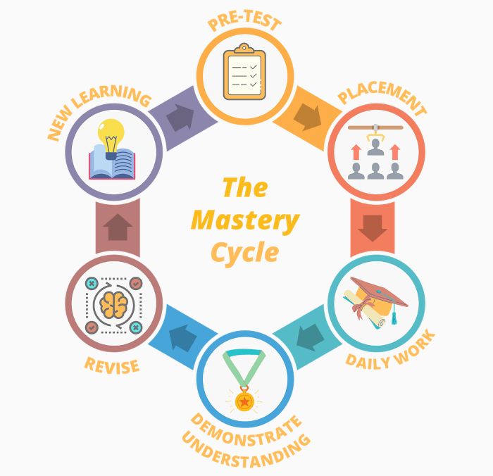 Mastery Learning